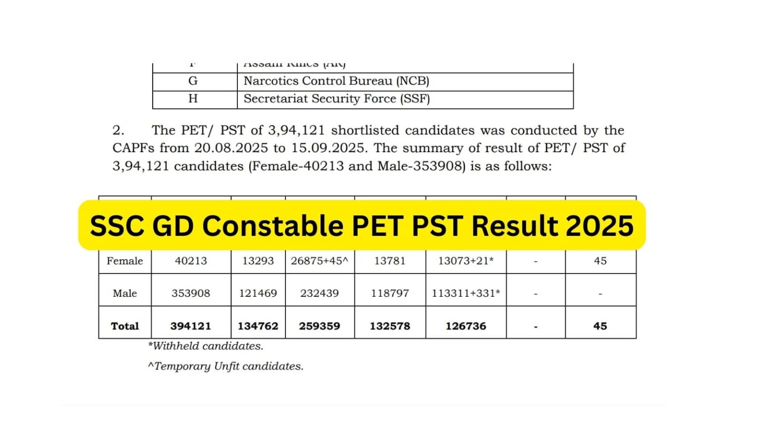 SSC GD Physical Test का RESULT जारी, सवा लाख कैंडिडेट्स Medical Test के ...